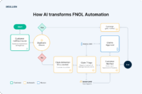 AI in Insurance Claim Automation: Changing FNOL Processing