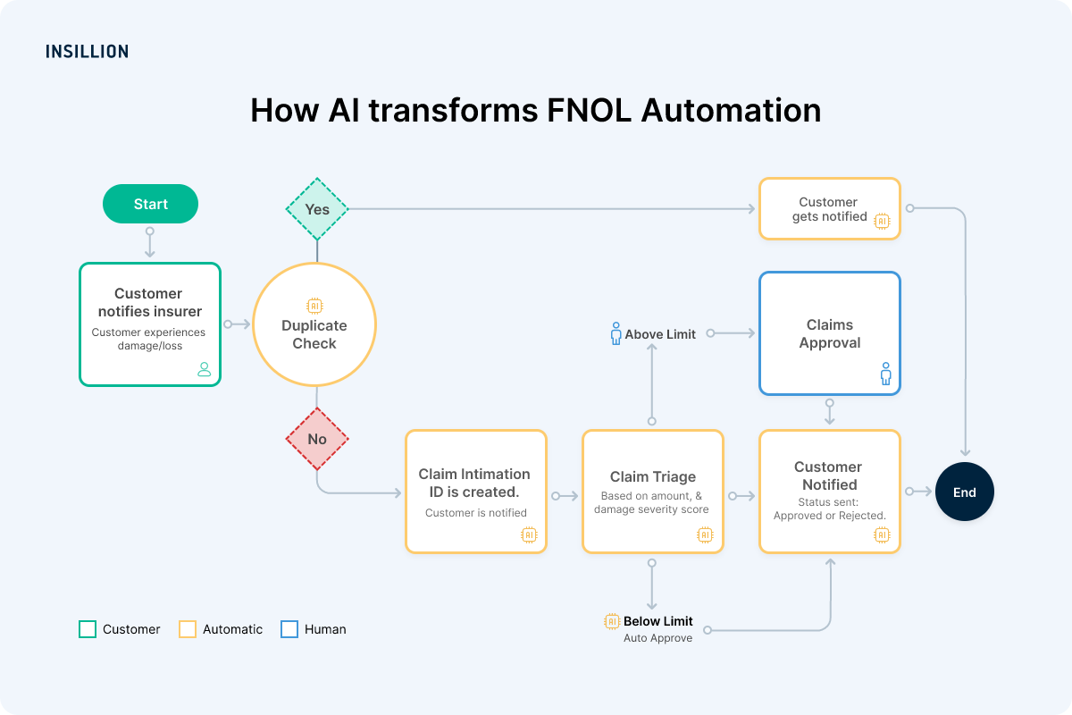 AI in Insurance Claim Automation: Changing FNOL Processing