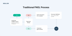 AI in Insurance Claim Automation: Changing FNOL Processing