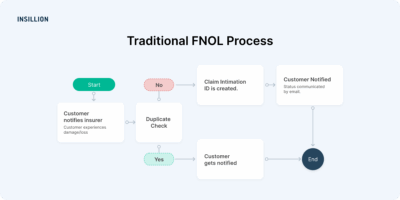 AI in Insurance Claim Automation: Changing FNOL Processing