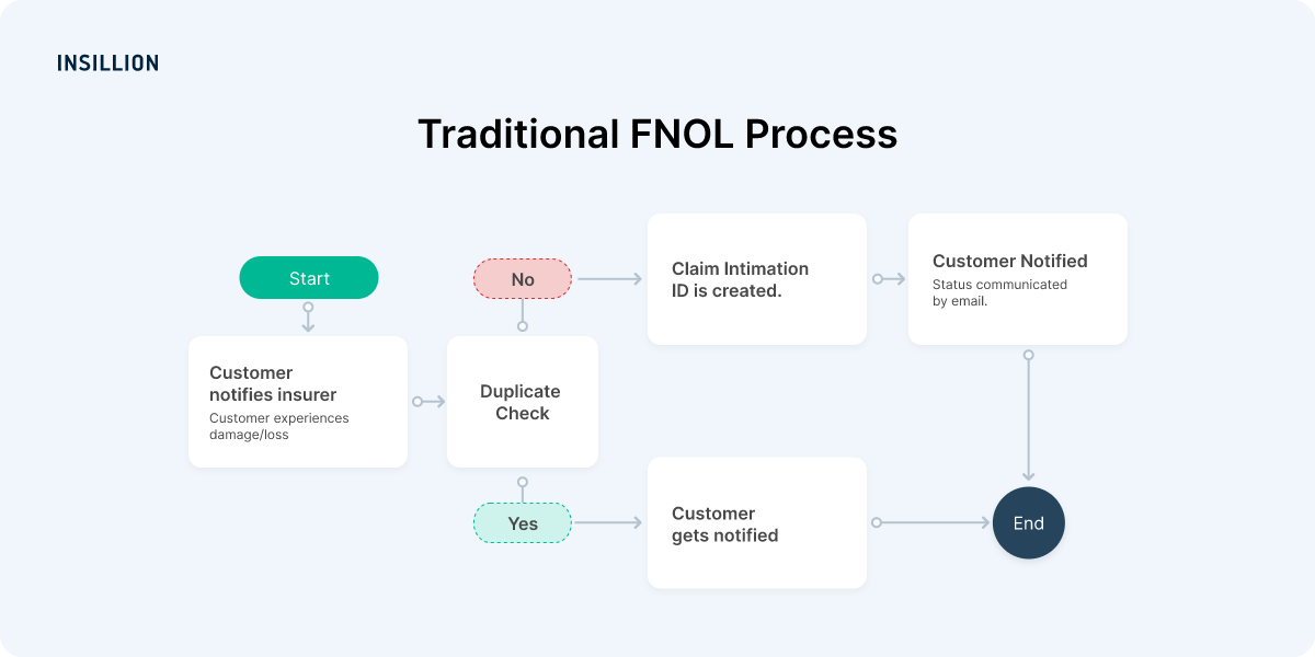 AI in Insurance Claim Automation: Changing FNOL Processing